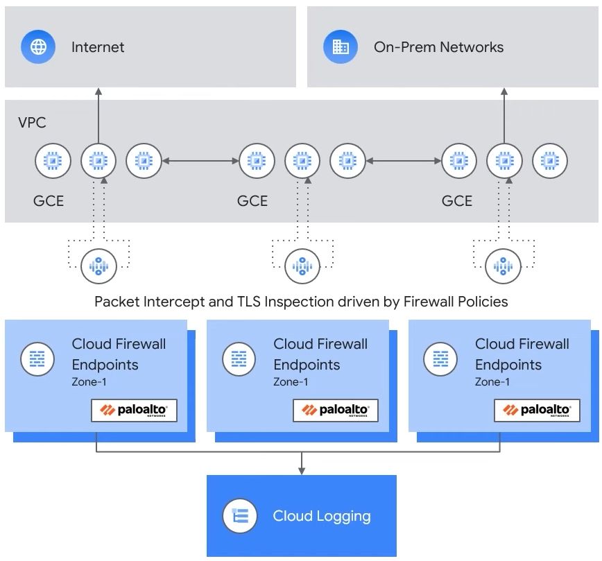 整合IPS技術，Google Cloud打造雲端原生的次世代防火牆 | iThome
